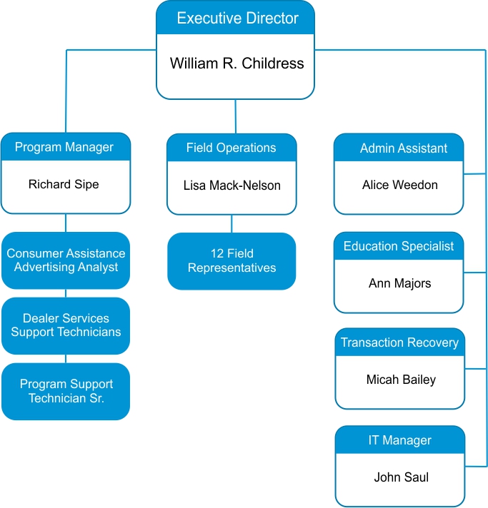 MVDBOrgChart – Motor Vehicle Dealer Board